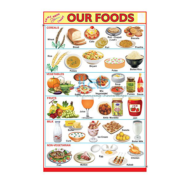 Our Food Chart Manufacturers, Supplier & Exporters in India,Uruguay ...